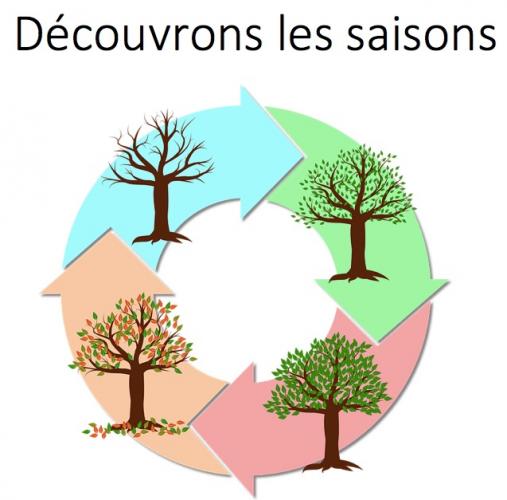 Découvrons les saisons